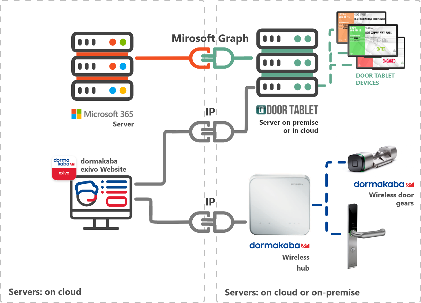Integration Dormakaba